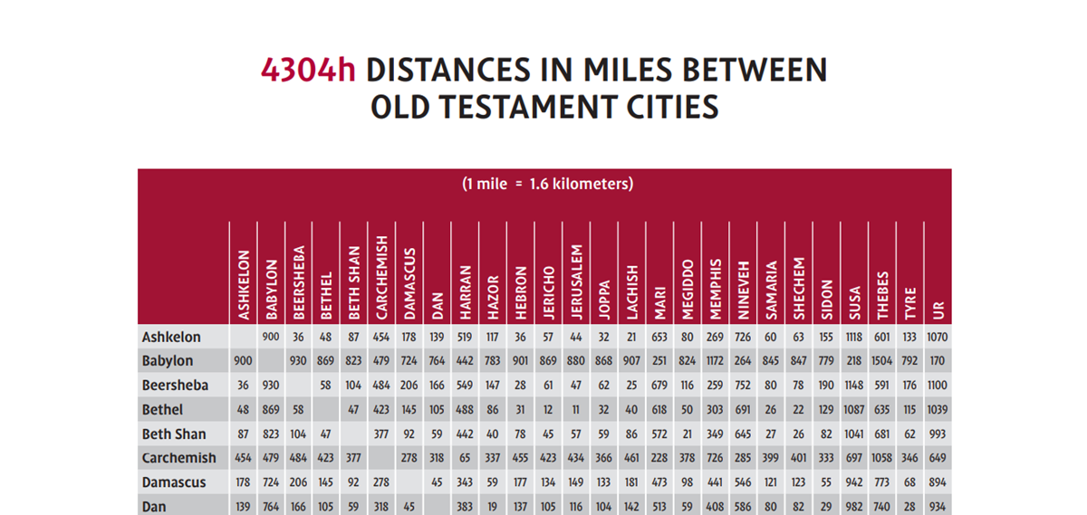 Distances in Miles Between Old Testament Cities - Marketing Pages